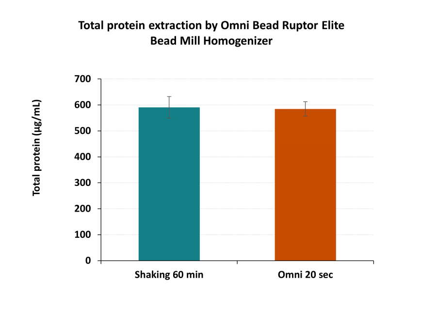 Protein Extraction Efficiency of OMNI Bead Ruptor Elite Bead Mill ...