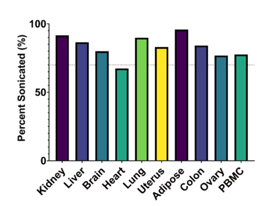 From Sample Prep to Sonication: A ChIP-Seq Analysis Workflow from ...