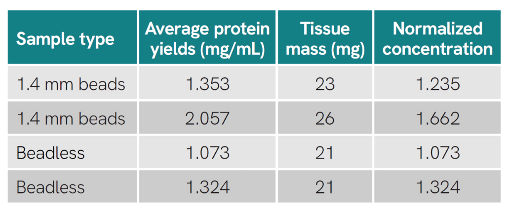 Protein Extraction from Soft Tissues using the Bead Ruptor Elite