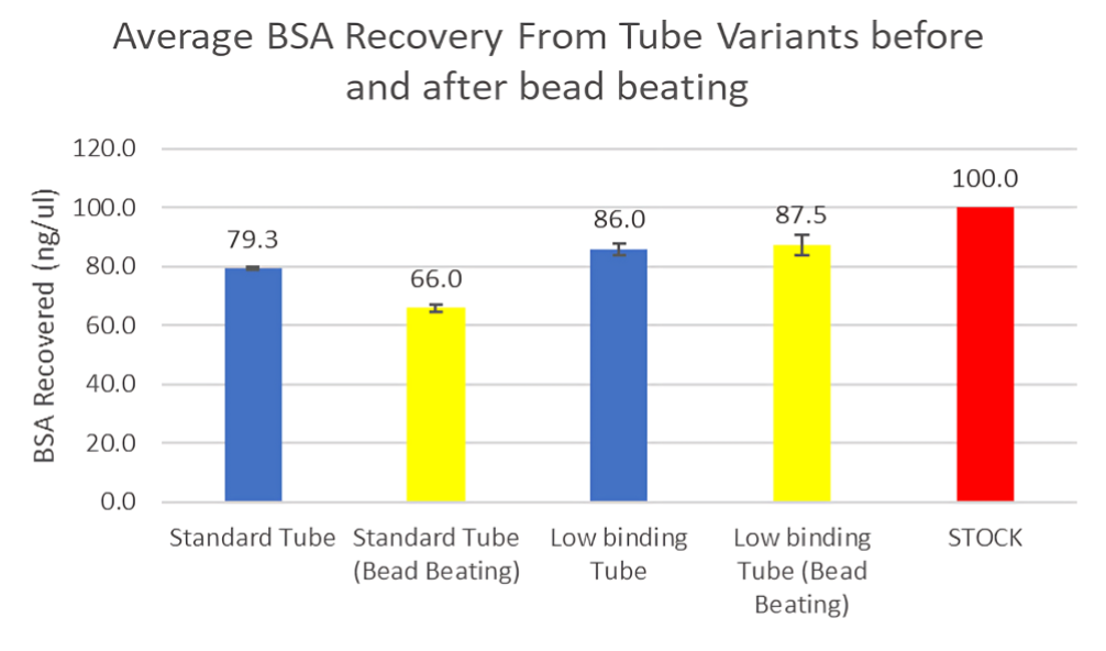 Recovery of Proteins Using OMNI Low Binding Tubes