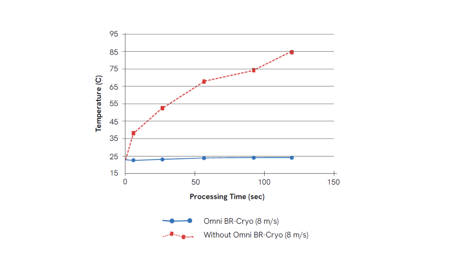 Controlling Sample Temperature during the Bead Milling Process with the ...