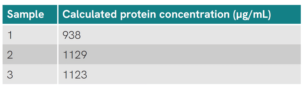 Total Protein Quantification from Placenta Using the Bead Ruptor Elite ...