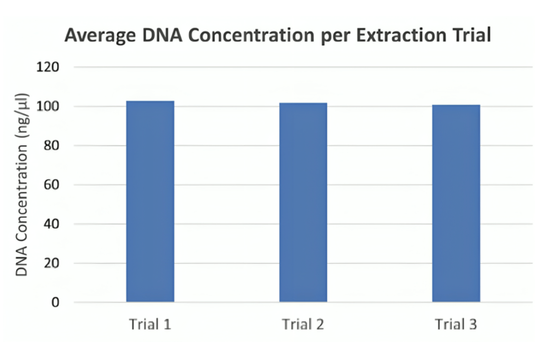 A Robust and High Yield DNA Extraction Protocol from Bovine Liver ...
