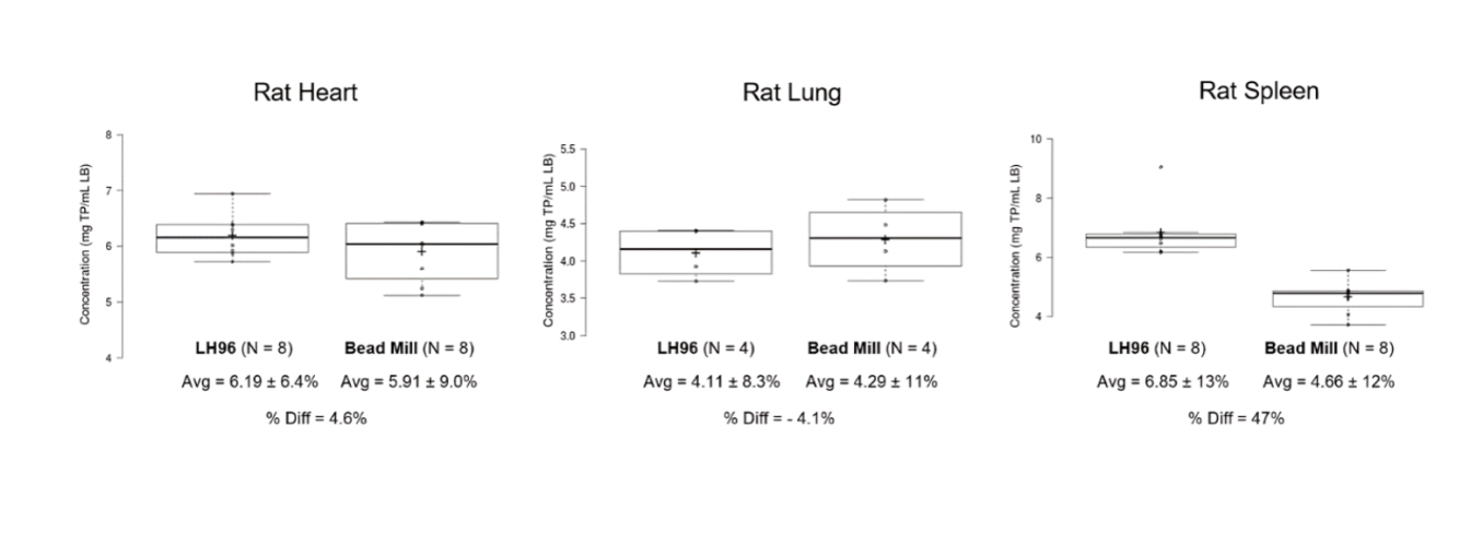 Automation of tissue homogenization for liquid chromatography-mass ...