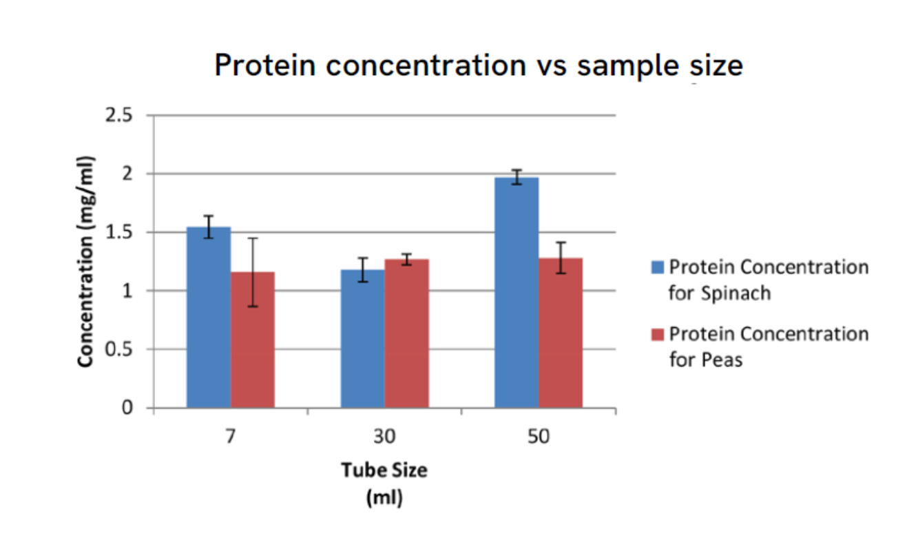 Protein Extraction Efficiency of OMNI Bead Ruptor Elite Bead Mill ...