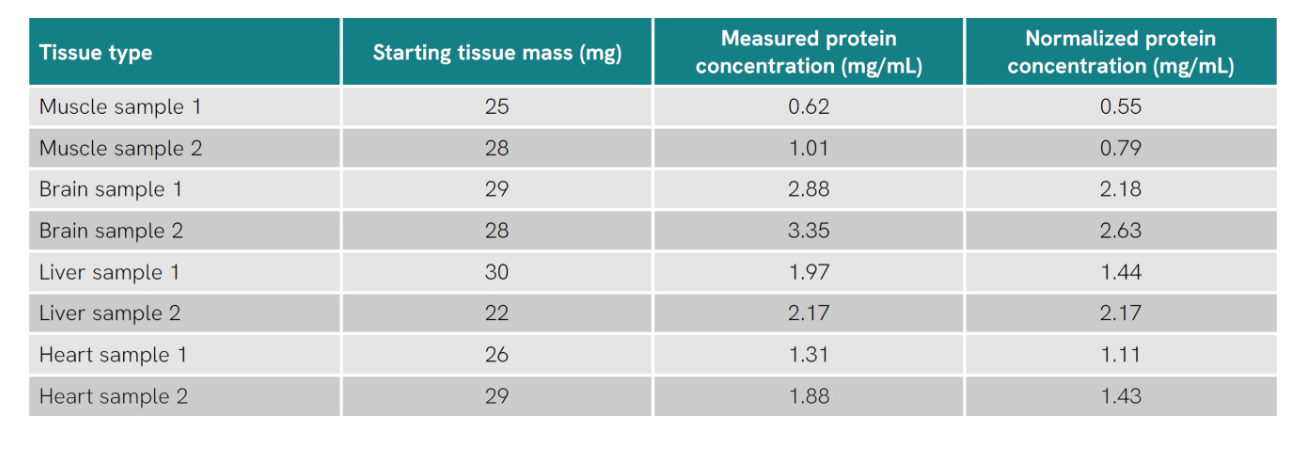Rapid Protein Extraction from Tissues with the Bead Ruptor 4 Mini Bead ...