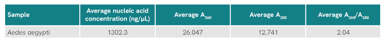 Mosquito DNA Extraction and High Throughput Gene Targeting on Bead ...