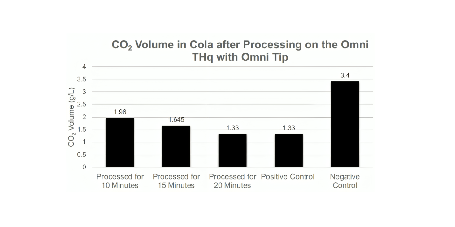 Decarbonation of Soda Samples using Rotor-Stator Based Methodology