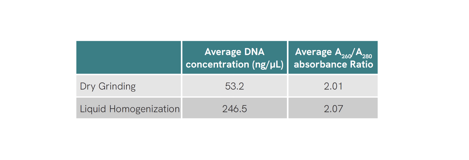 Homogenizing Chickpea Seeds for Automated DNA Extraction Using the Bead ...