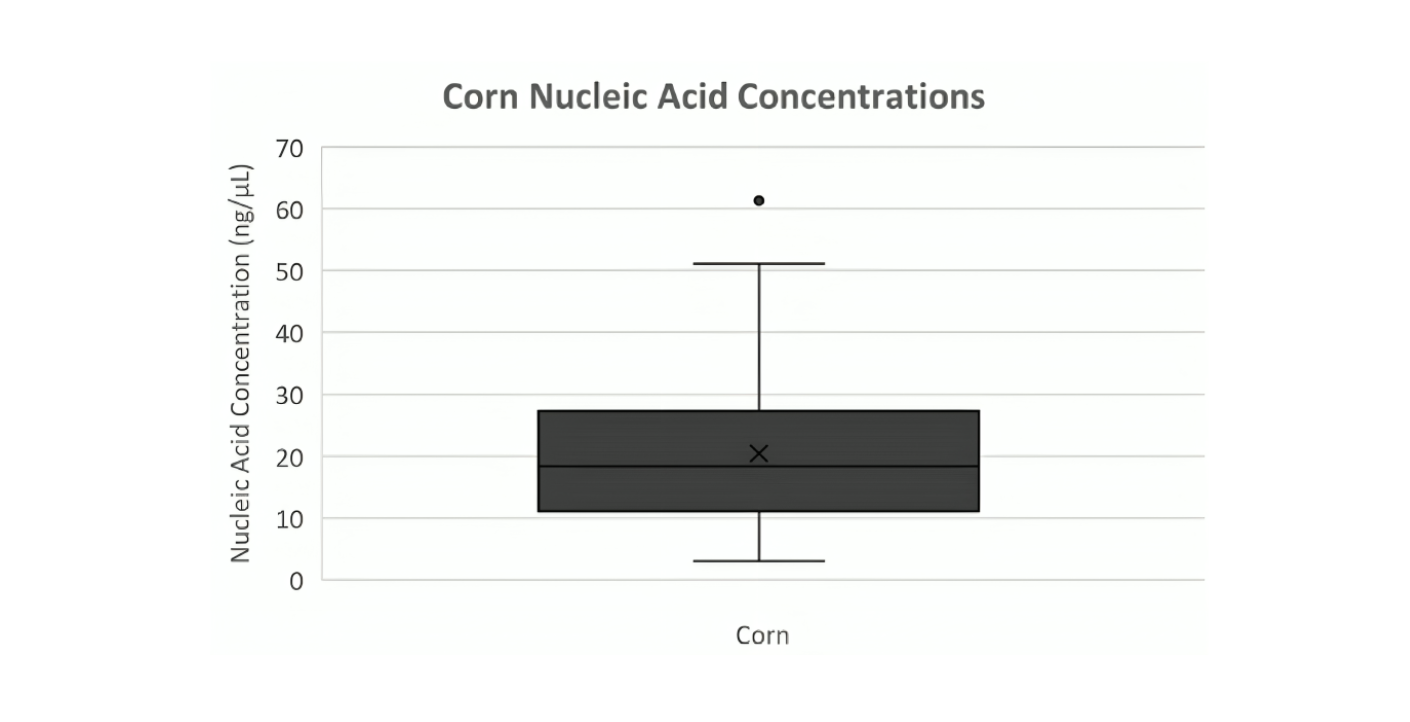 High Throughput DNA Extraction from Staple Crops Utilizing the Bead ...