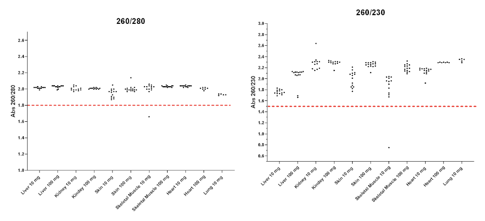 Nucleic acid recovery from multiple tissues with scalable throughput ...